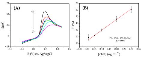 Label Free Immunosensor Based On Liquid Crystal And Gold Nanoparticles For Cardiac Troponin I