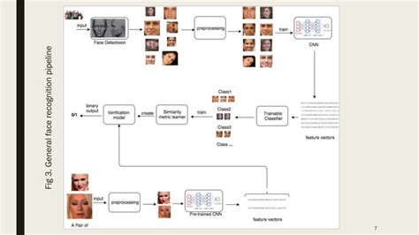 Face Recognition Methods Based On Convolutional Neural Networks Pdf