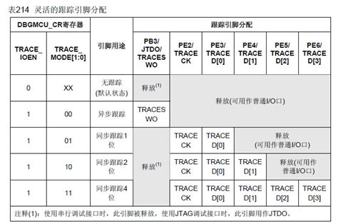 stm32 pb3 pb4 pa15引脚作为普通io口使用指南 stm32 作为pa15普通口 csdn博客