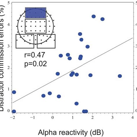 the modified sternberg working memory task following the memory
