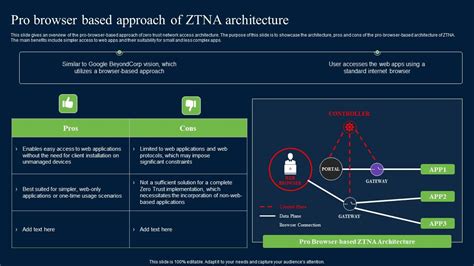 Pro Browser Based Approach Of Ztna Architecture Zero Trust Network Security