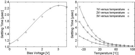 A Settling Time Variation With Bias Voltage At 20 O C And B Download Scientific Diagram