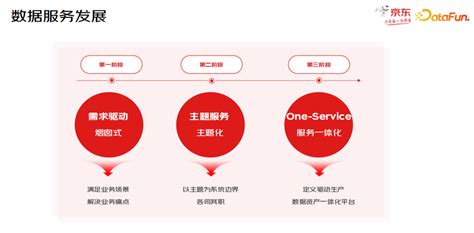 京东one Service数据服务体系建设 知乎