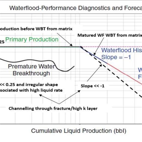Schematic Diagram For The Waterflood Performance Diagnosis And