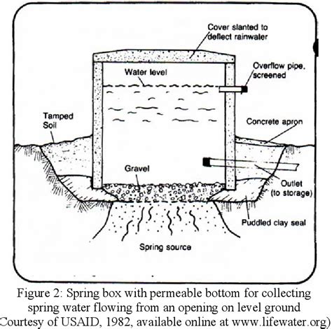 Spring Box Design Water At Mary Lockridge Blog