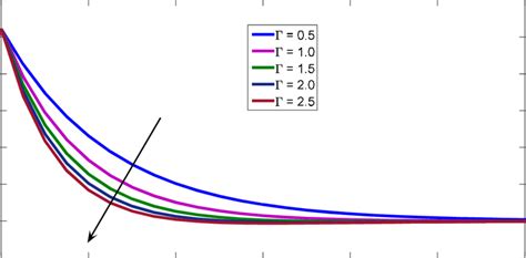 Temperature Profiles For Various Values Chemical Reaction Parameter Γ