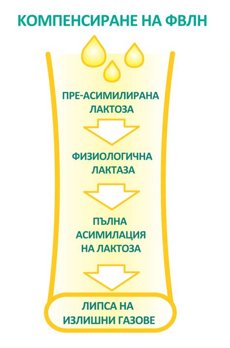 ЛАКТАЗА - MilkAid BG - при Лактозна непоносимост