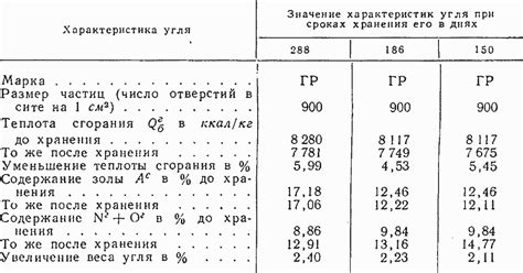 Изменение веса и потеря качества каменного угля | Хранение углей на жд ...