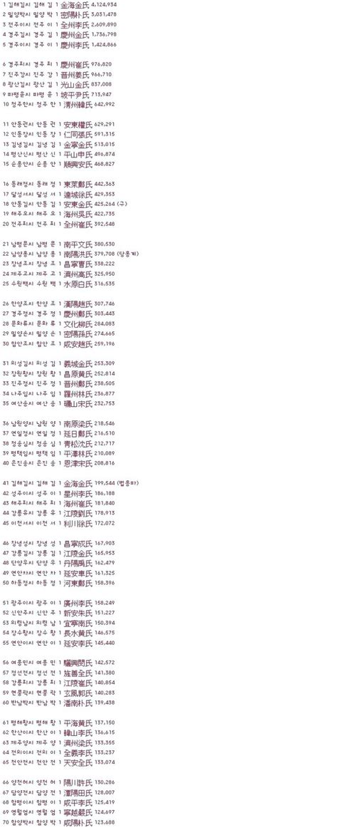 우리나라 성씨순위한국 본관성씨종류희귀하고 특이한성씨모음 네이버 블로그