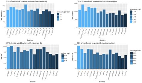 Analysis Of Indian Premier League Data From Kaggle Nonsensical