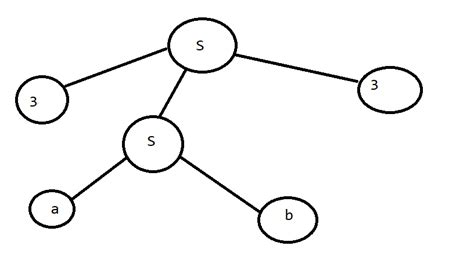 Compiler Construction How Are These Parse Tree Generated Stack