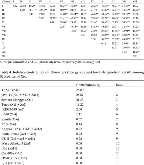 average intra cluster bold and inter cluster distance d 2 values