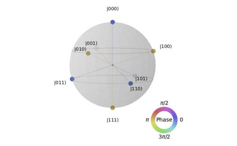 Qubits Explained Everything You Need To Know Towards Data Science