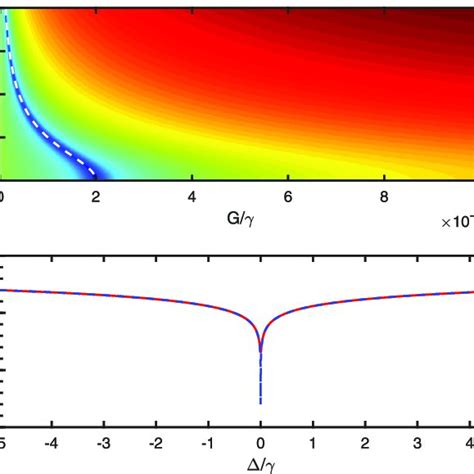 Logarithmic Plot Of Base 10 Of The Equal Time Secondorder Correlation Download Scientific