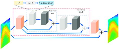 The Structure Of Drrn Download Scientific Diagram