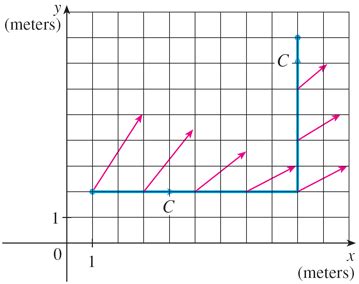 An Object Moves Along The Curve C Shown In The Fig Chegg