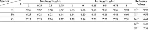 Averaged Dft Bader Charge Values For M X Fe 0 45 Ti 1 55 O 4 Where M