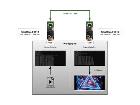Stream H264 Video On Avtp Using Streamto Fibrecode Docs