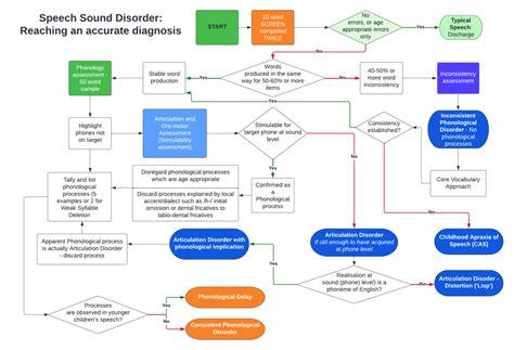 Speech Sound Disorder | Speech and Language Therapy