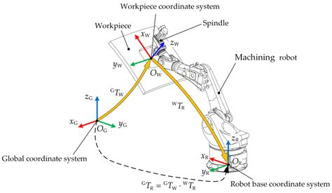 Placement Planning Model Of The Flexible Machining System Download Scientific Diagram