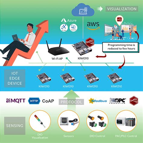 Conquering IoT Challenges
