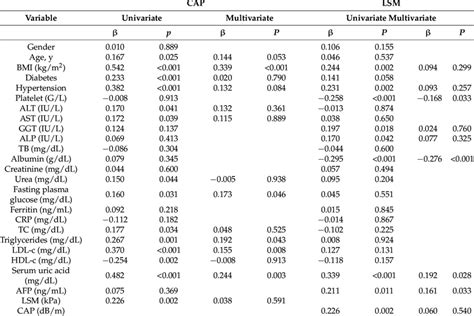 factors associated with controlled attenuation parameter values and