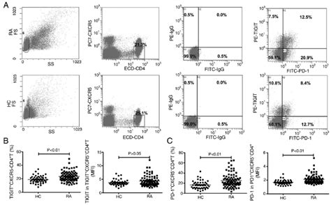 Tigit And Pd 1 Expression In Cxcr5 Cd4 T Cells In Patients With Ra Download Scientific