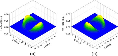 A Hx And B Hy Field Profiles Of The Spms At The Outer Download Scientific Diagram A Hx And B Hy Field Profiles Of The Spms At The Outer Download Scientific Diagram