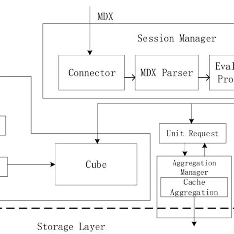 Architecture Of Olap Engine Layer Download Scientific Diagram