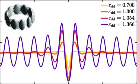 Densities N θ θ Dρdz ψ 2 As A Function Of The Azimuthal Angle θ