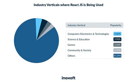 4 reasons you should build your education app with reactjs inoxoft