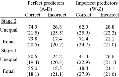 Experiment 2 Predictive Ratings Download Scientific Diagram