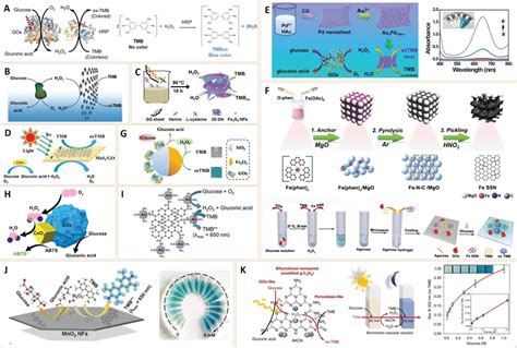 A Glucose Detection Using Enzymes Colorimetric Detection Of Glucose