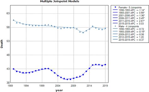 Joinpoint Regression Model For Death Due To Air Pollution Exposure Download Scientific Diagram