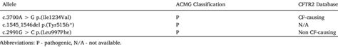 Current Classification Of Cftr Alleles According To The Acmg Download Scientific Diagram