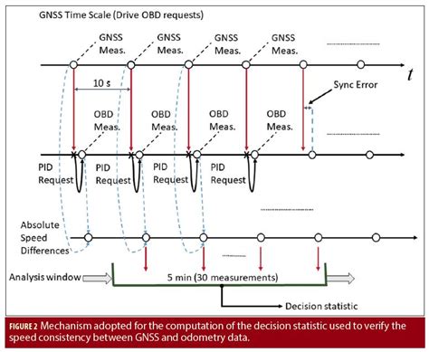 Working Papers Speed Verification In The Smart Tachograph Inside