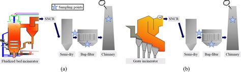 Schematic Diagram Of Sample Points For The Fluidized Bed And Grate Download Scientific Diagram