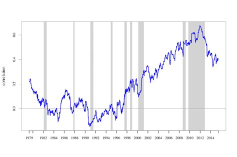 Dynamic Conditional Correlation Between Weekly Indian And The Us Stock