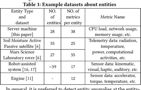 Table 1 From Robust Anomaly Detection For Multivariate Time Series Through Stochastic Recurrent