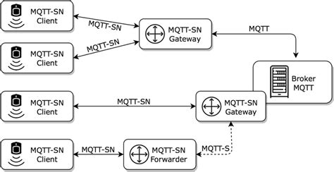 mqtt sn 为工业物联网提供低功耗和可扩展的解决方案 mqtt中文站
