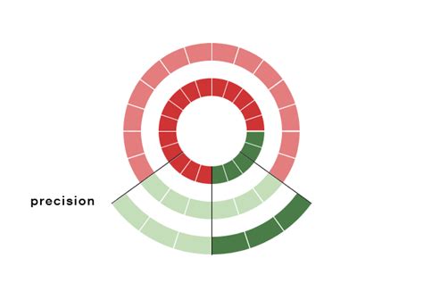 Visual Algorithms Precision And Recall Filosophy