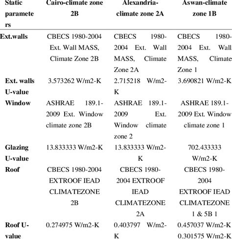 Building Parameters Fixed Within Each Location Download Scientific
