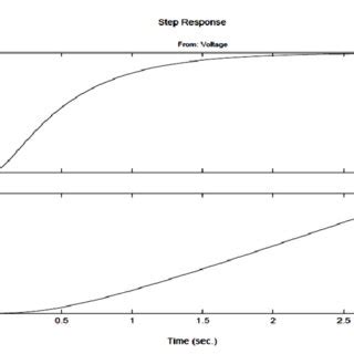 Behavior Of DC Motor Modelled Using MATLAB Control System Toolbox 11 Download Scientific