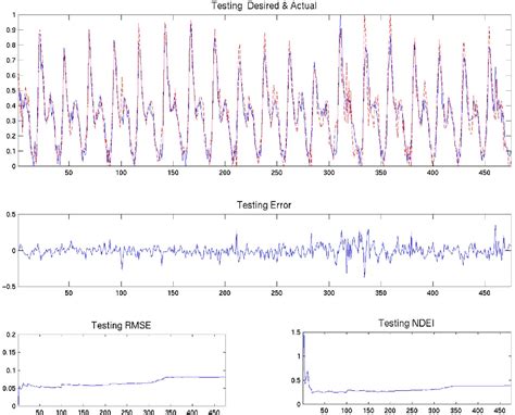Figure 5 From Dynamic Evolving Fuzzy Neural Networks With ‘ Mout Of N