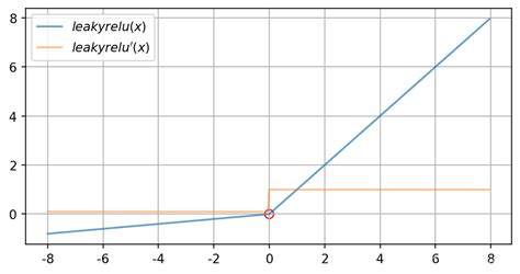 Pytorch 自定义激活函数前向与反向传播 ReLu系列 含优点与缺点 pytorch jasneik AI社区