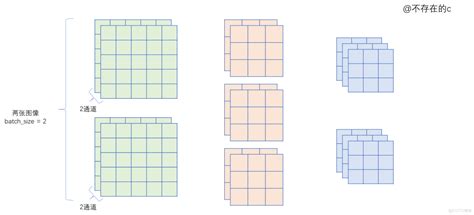Convlstm模型 Pytorch代码 Pytorch Conv2d源码mob6454cc745a10的技术博客51cto博客