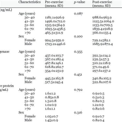 Comparison Of Inflammatory Marker Levels Based On Patients