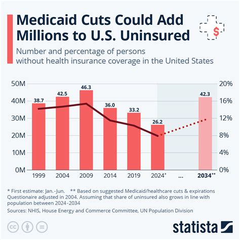 Chart Medicaid Cuts Could Add Millions To Us Uninsured Statista
