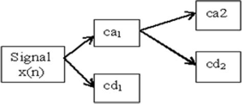 two level decomposition of dwt download scientific diagram