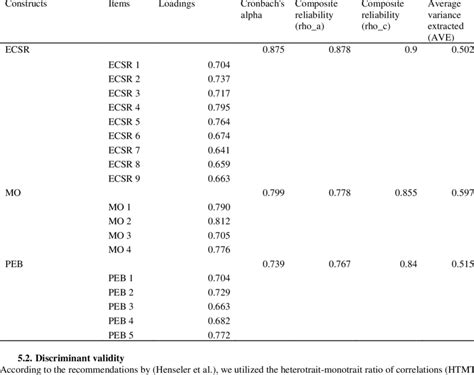 Measurement Model Items Loadings Cronbachs Alpha Composite
